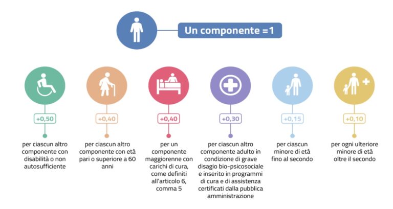 L’Assegno di Inclusione e il contrasto alla povertà: un ritorno al ...